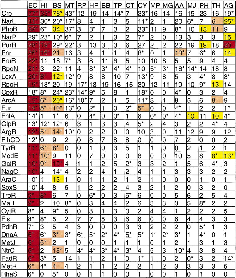 Conservation of DNA Regulatory Motifs and Discovery of New Motifs in ...