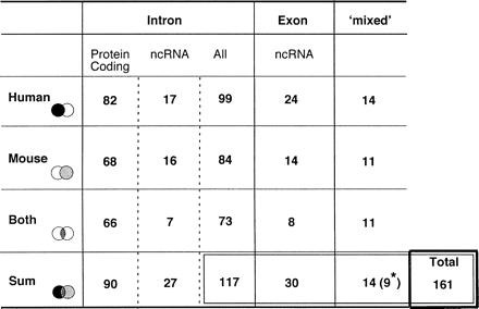 Identification of Mammalian microRNA Host Genes and Transcription Units