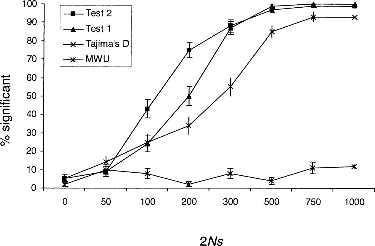 Genomic scans for selective sweeps using SNP data