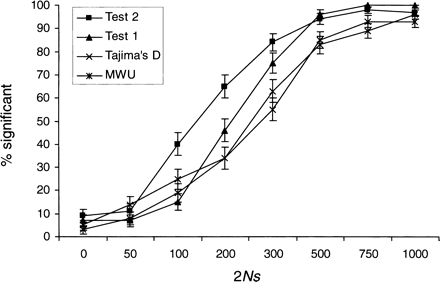 Genomic scans for selective sweeps using SNP data