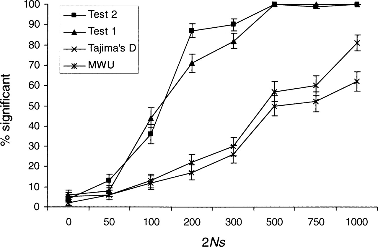 Genomic scans for selective sweeps using SNP data