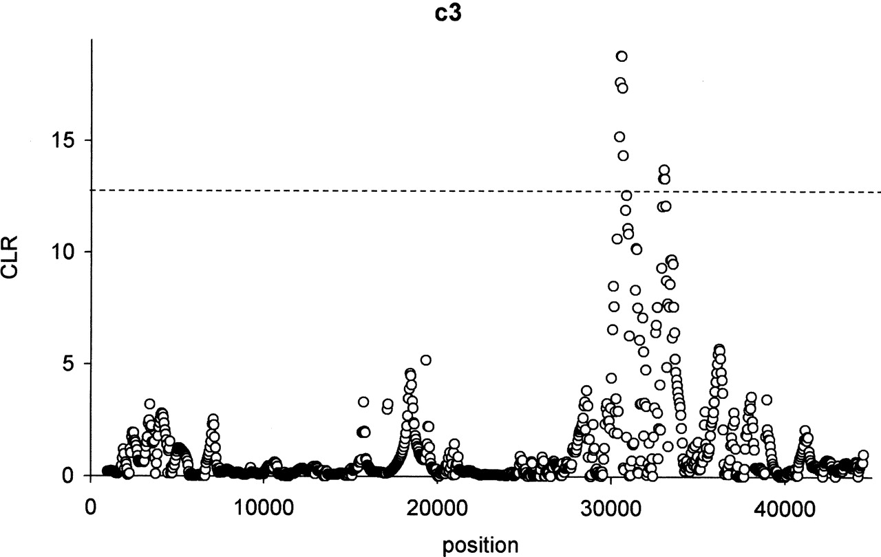 Genomic scans for selective sweeps using SNP data