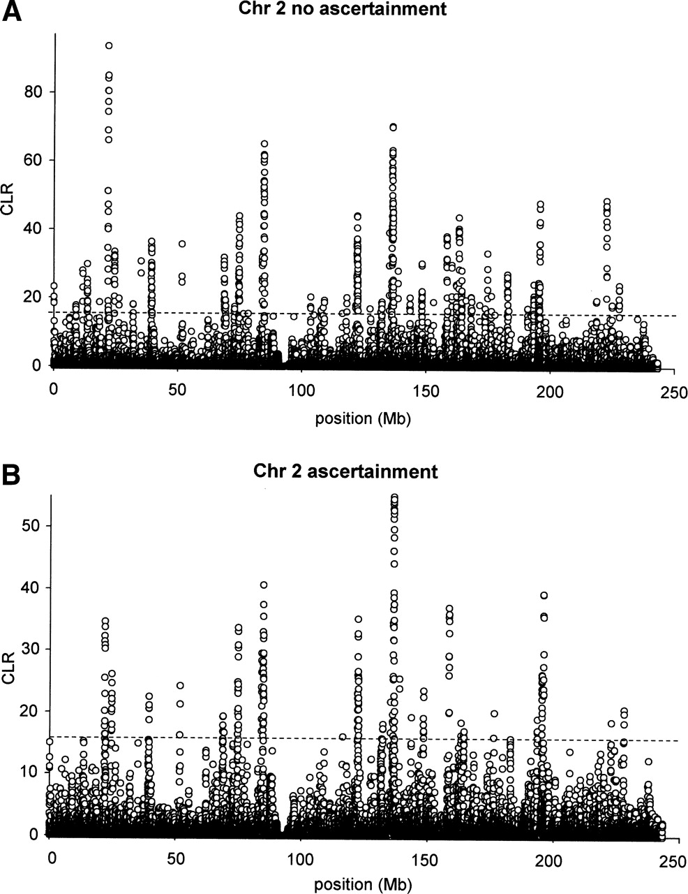 Genomic scans for selective sweeps using SNP data