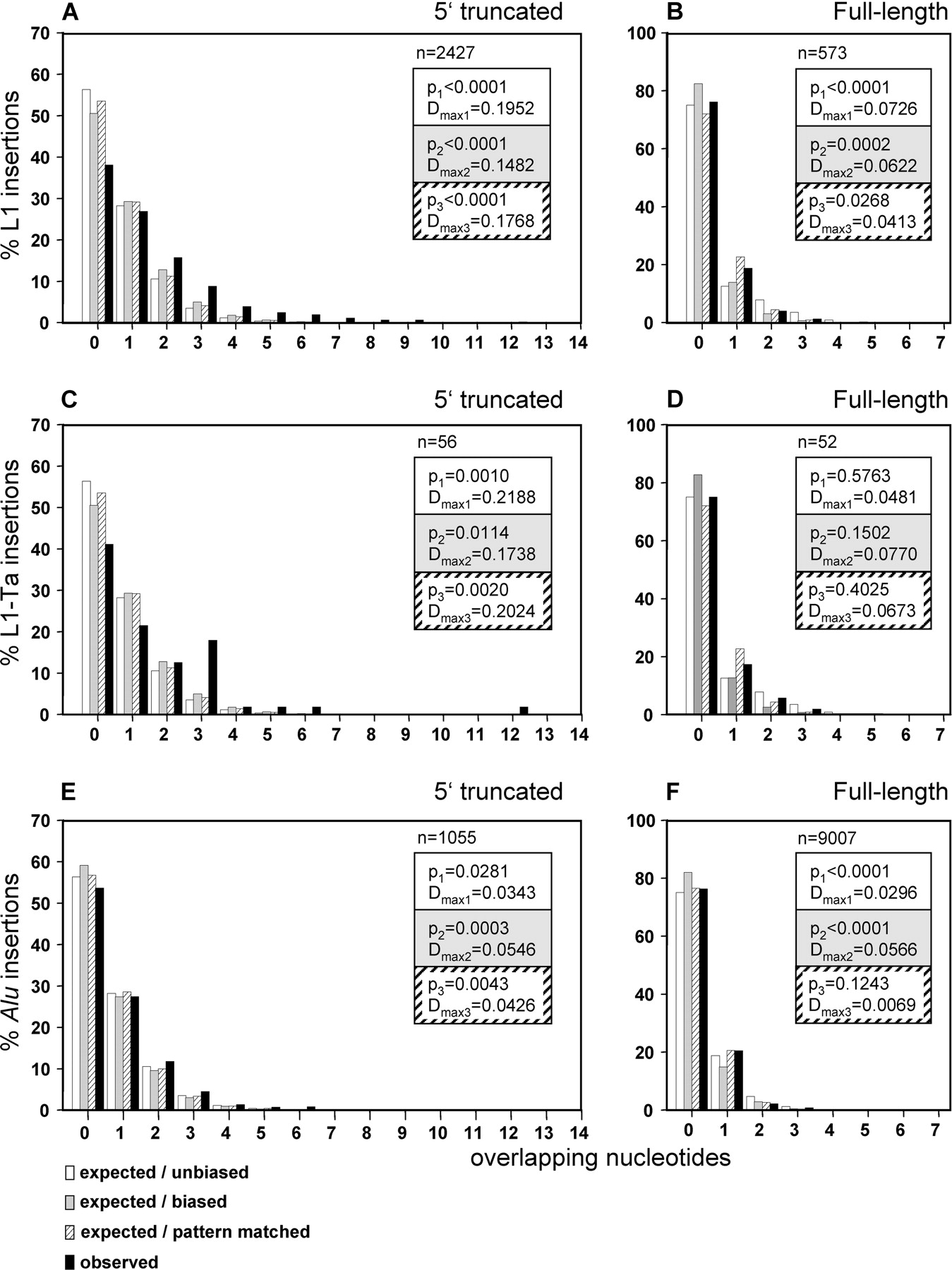 Analysis of 5′ junctions of human LINE-1 and Alu retrotransposons ...