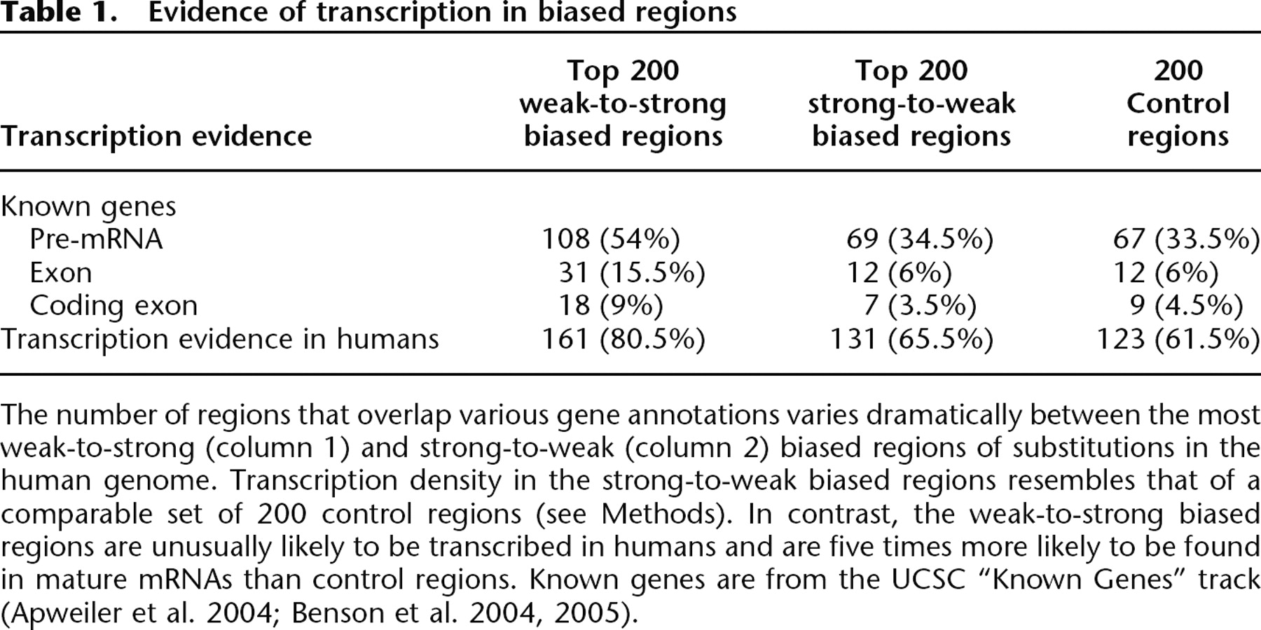 Biased clustered substitutions in the human genome: The footprints of ...