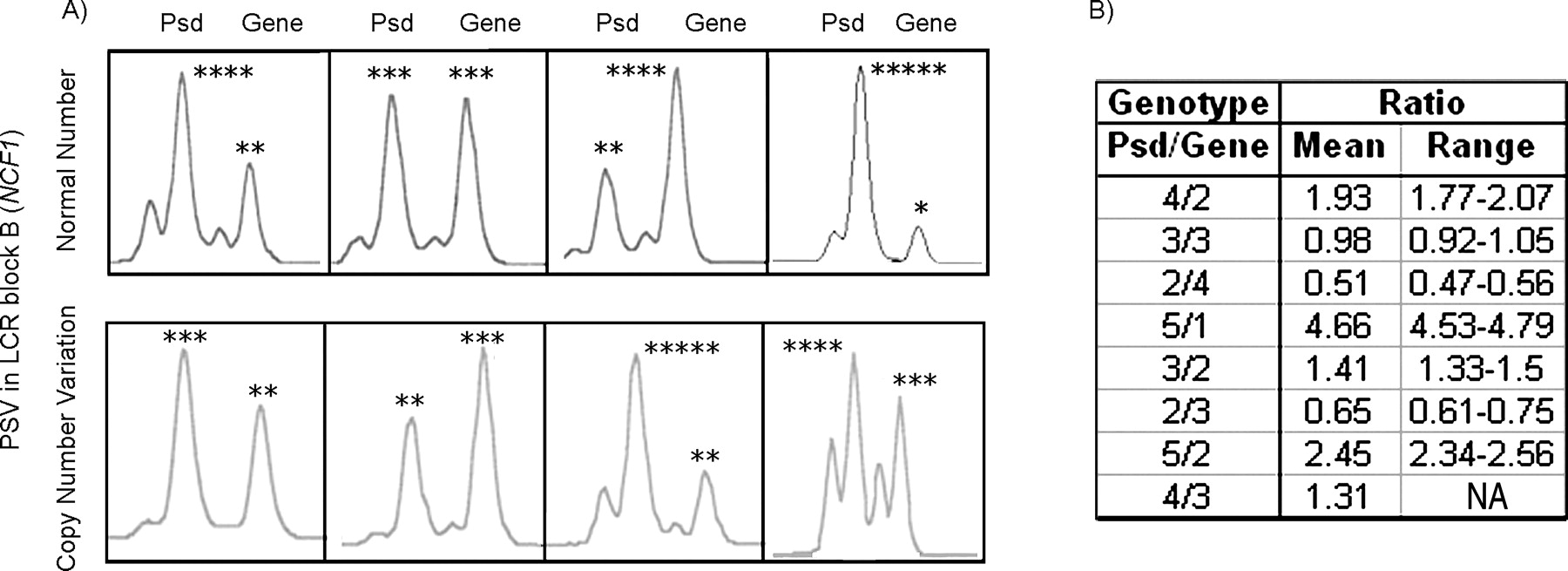Copy number variation at the 7q11.23 segmental duplications is a ...