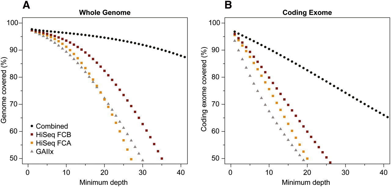 Accurate and comprehensive sequencing of personal genomes