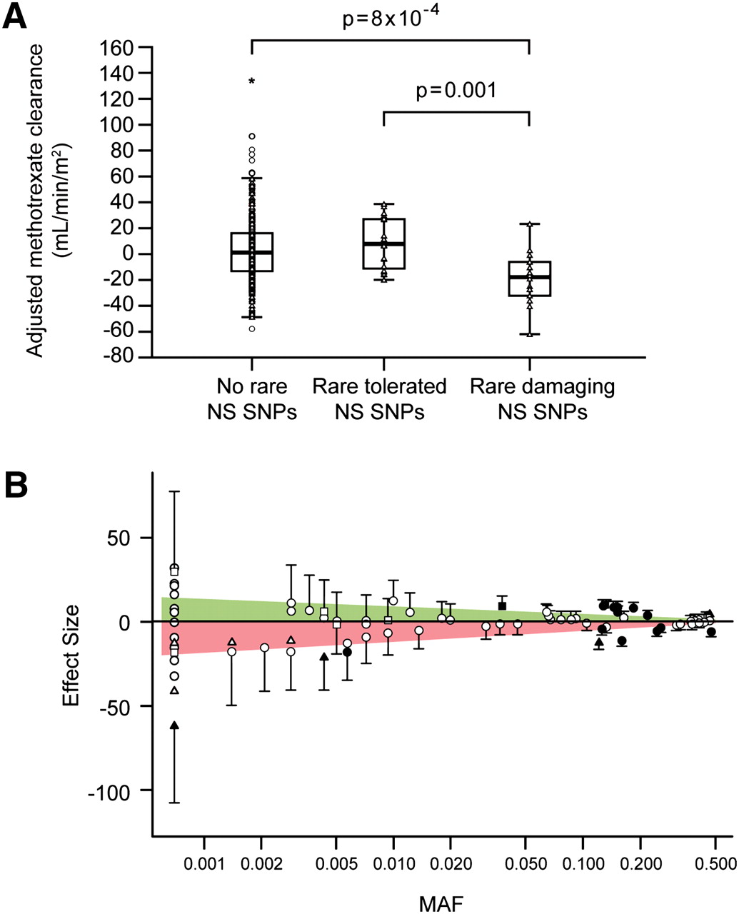 Rare versus common variants in pharmacogenetics: SLCO1B1 variation and ...