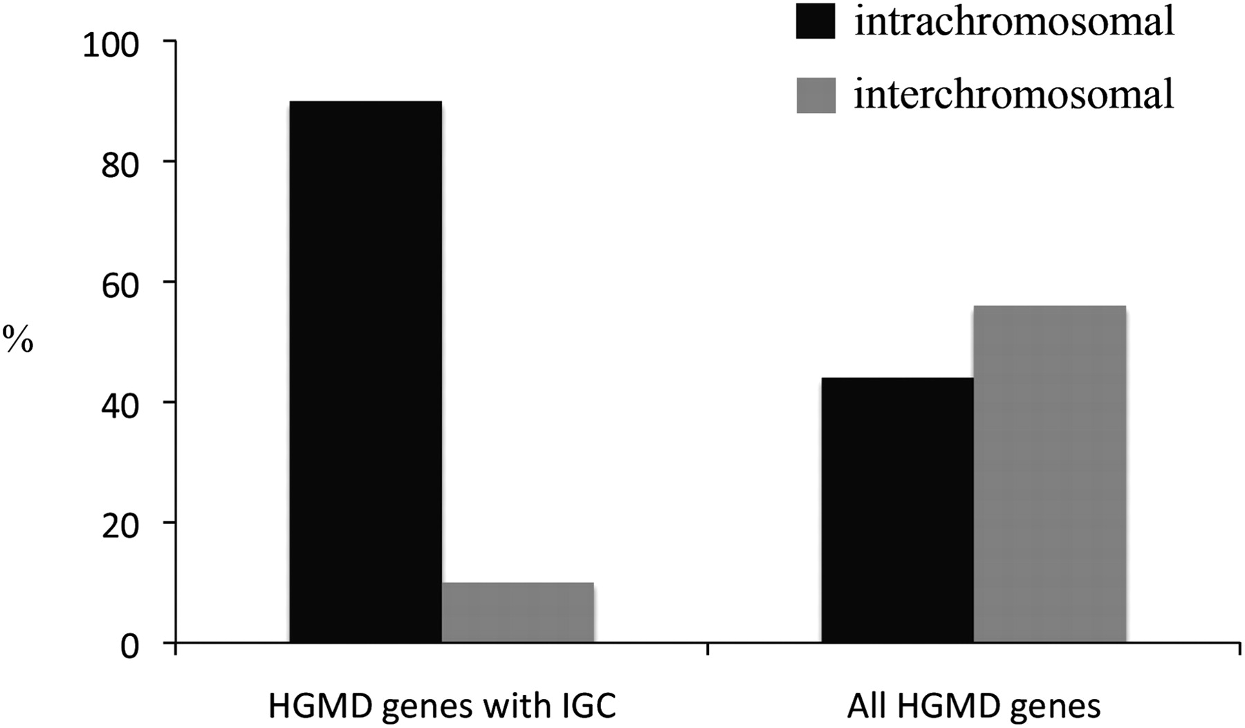 Interlocus gene conversion events introduce deleterious mutations into ...