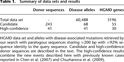 Interlocus gene conversion events introduce deleterious mutations into ...