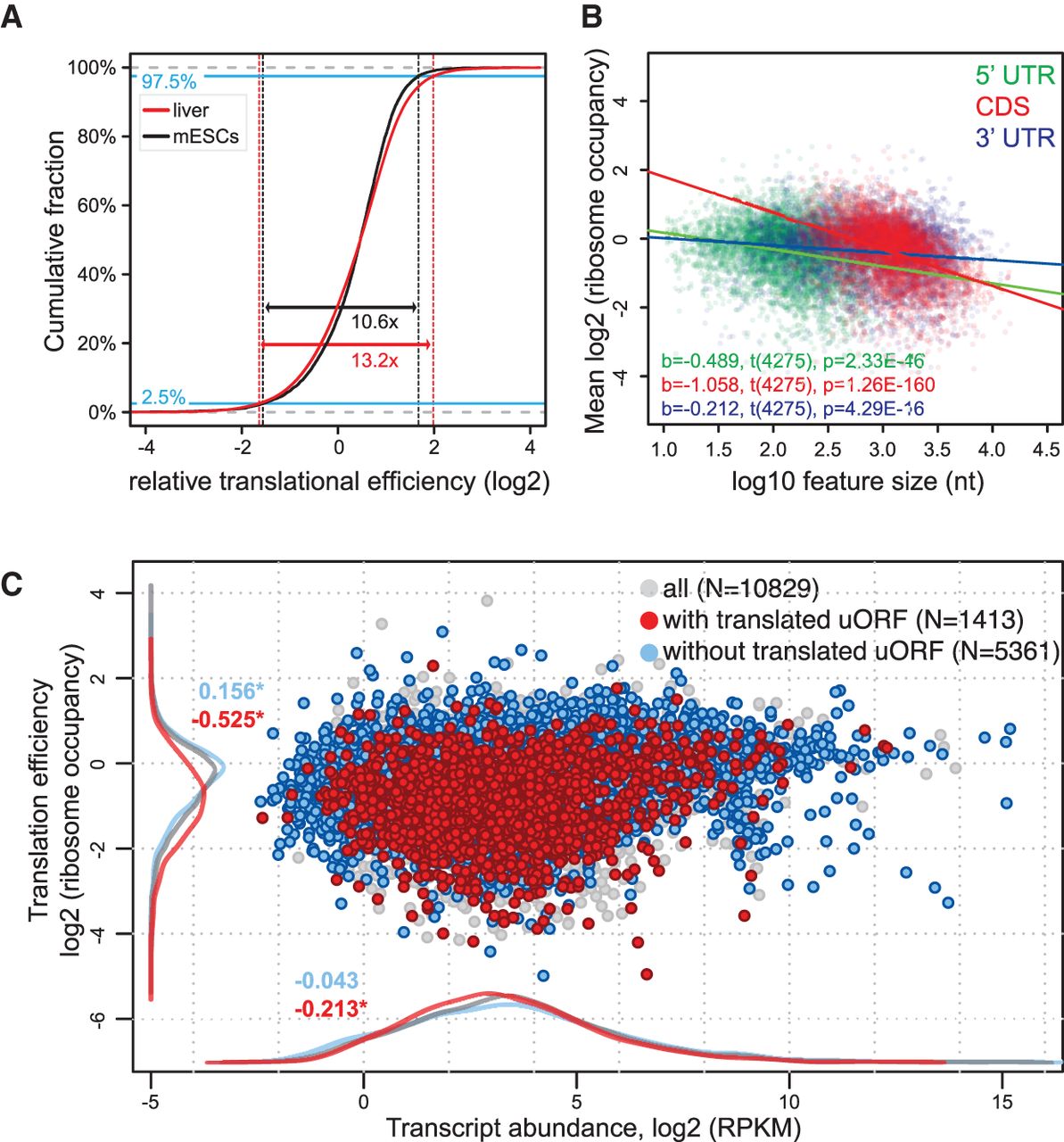 Ribosome profiling reveals the rhythmic liver translatome and circadian ...
