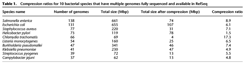 Centrifuge: rapid and sensitive classification of metagenomic sequences