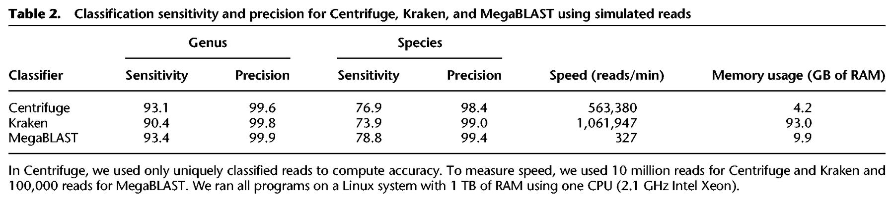 Centrifuge: rapid and sensitive classification of metagenomic sequences