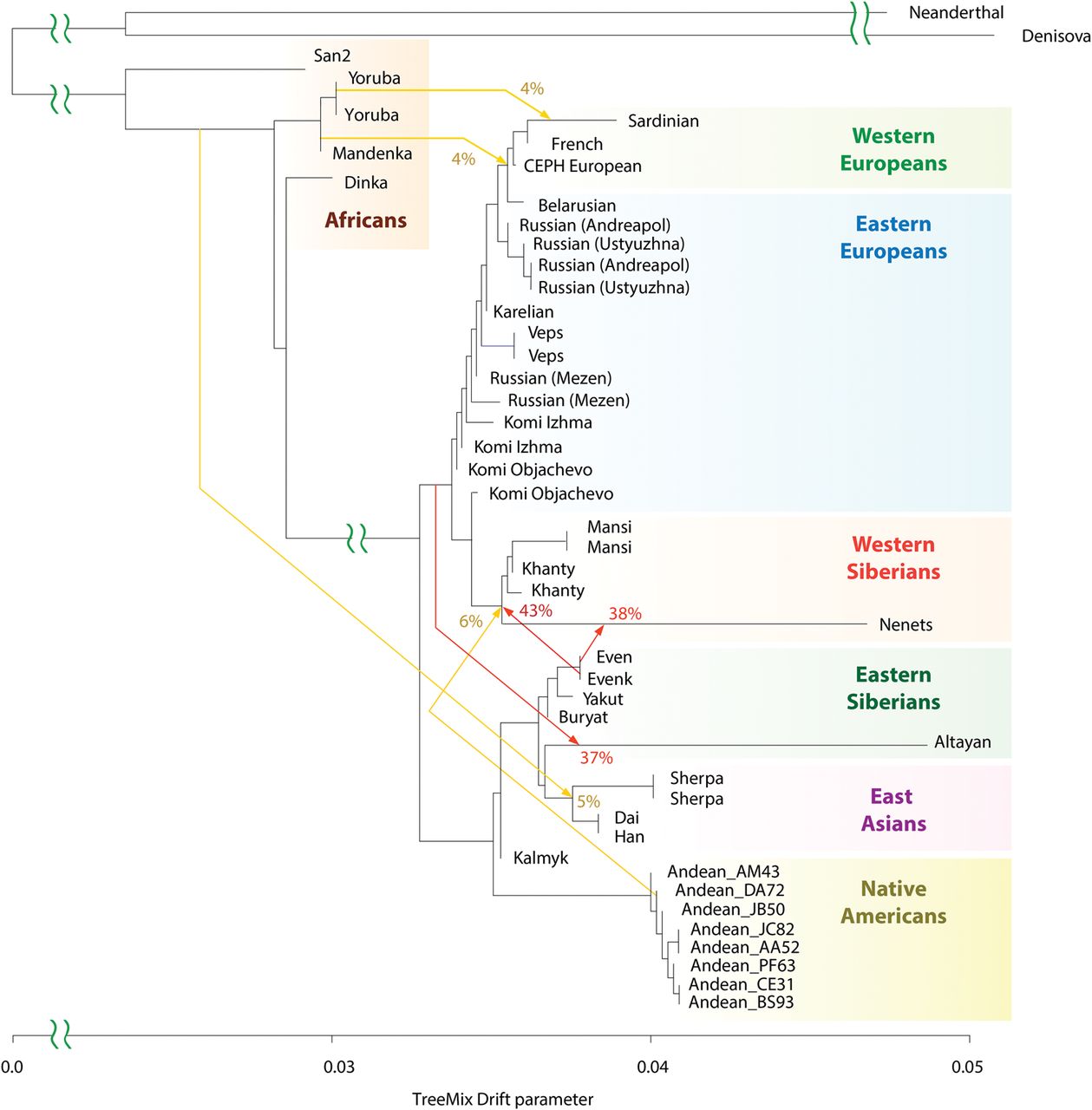 Reconstructing genetic history of Siberian and Northeastern European ...