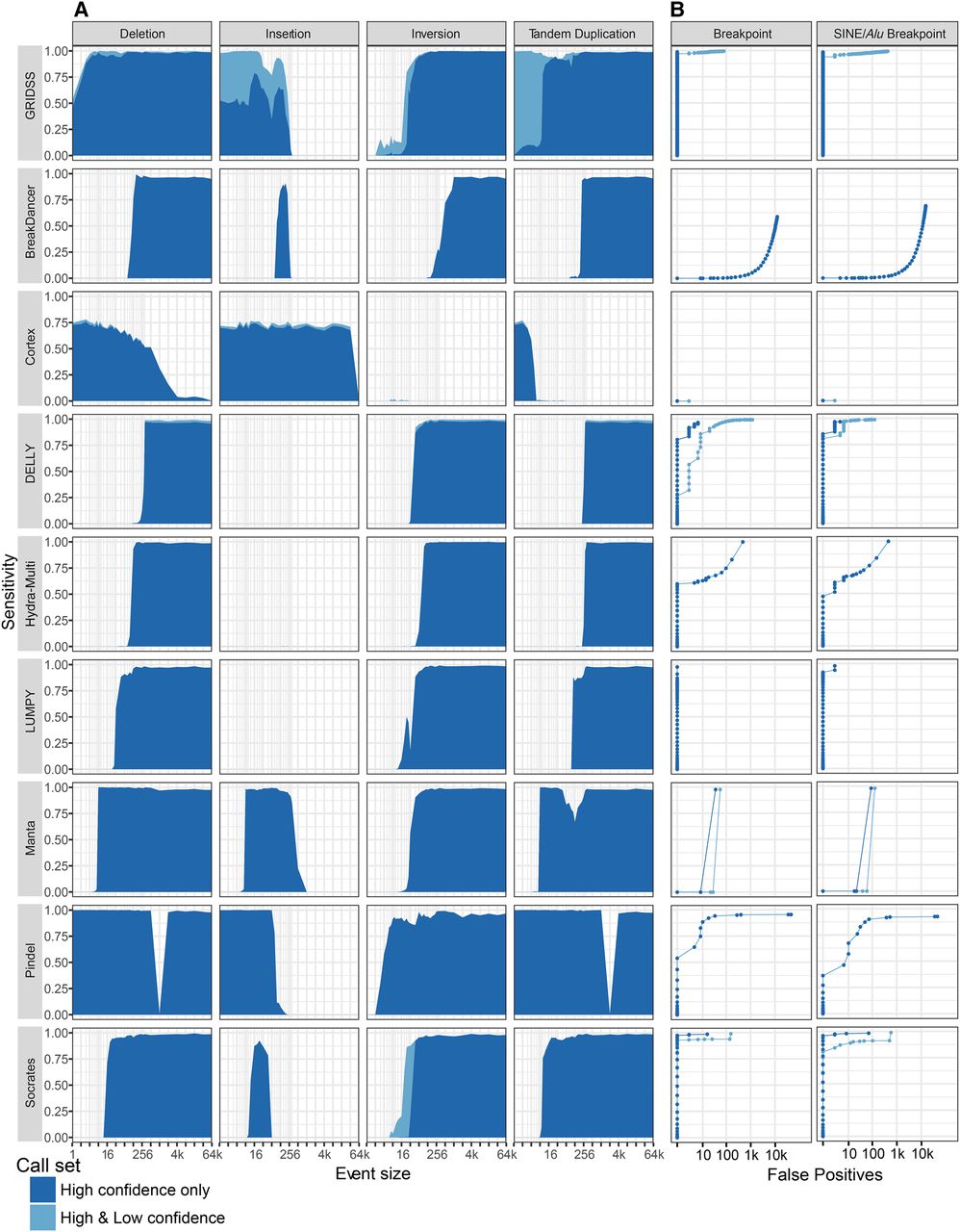 GRIDSS: sensitive and specific genomic rearrangement detection using positional de Bruijn graph ...