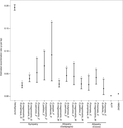 Gene flow, ancient polymorphism, and ecological adaptation shape the ...