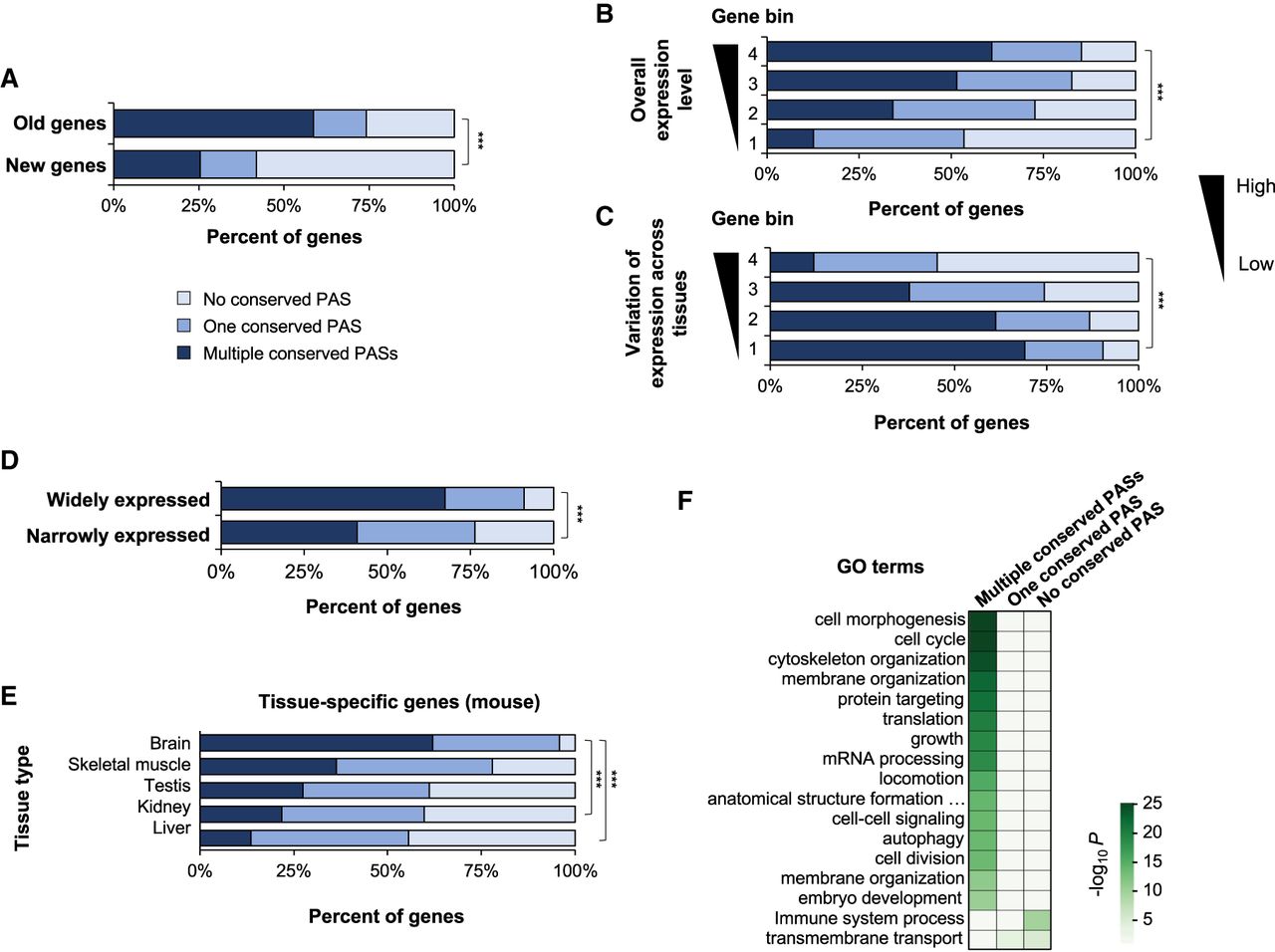 A compendium of conserved cleavage and polyadenylation events in ...