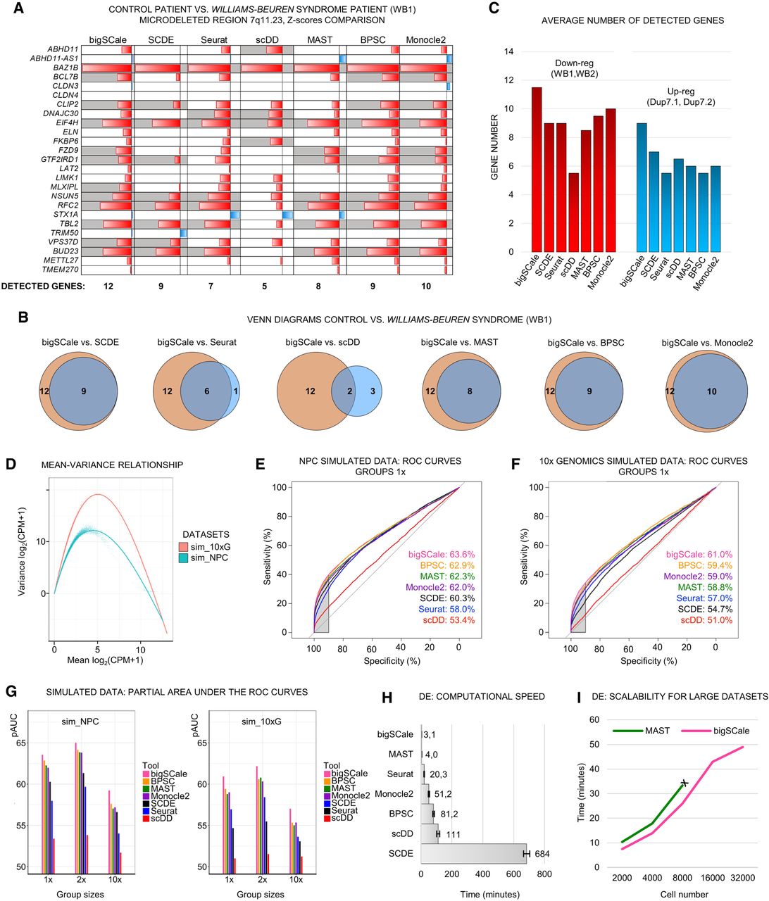 bigSCale: an analytical framework for big-scale single-cell data
