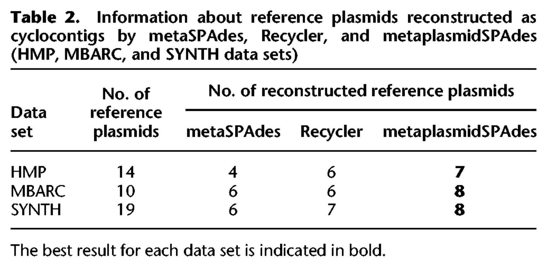 Plasmid detection and assembly in genomic and metagenomic data sets