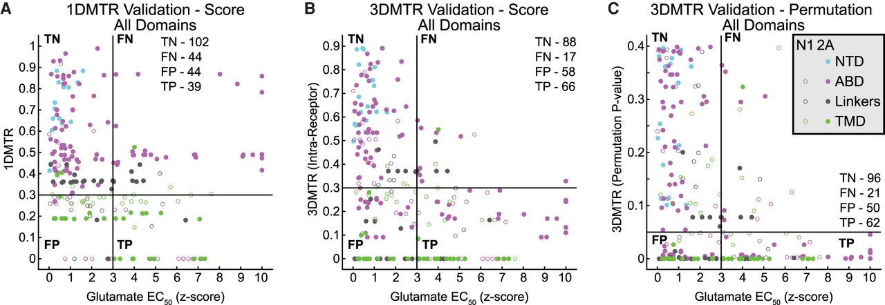Three-dimensional missense tolerance ratio analysis