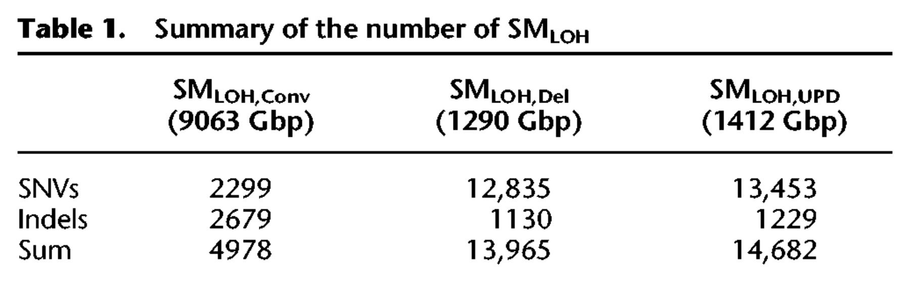 Frequent somatic gene conversion as a mechanism for loss of ...