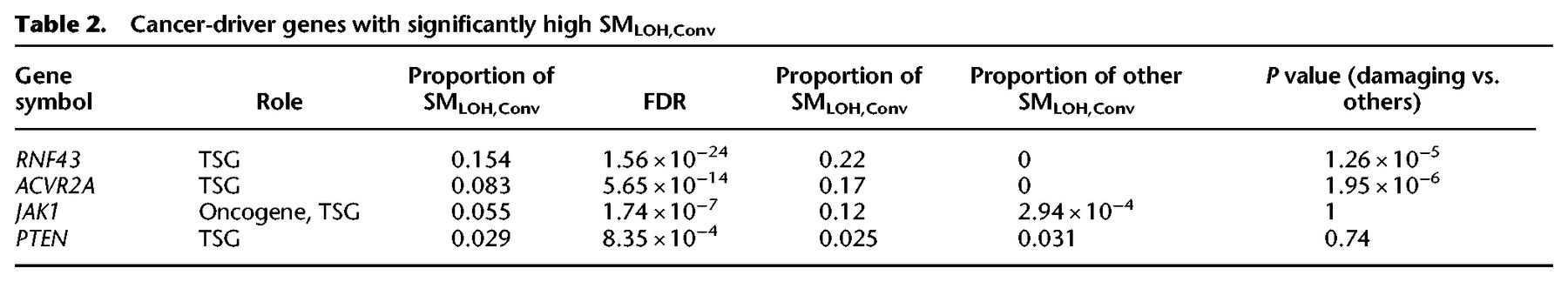 Frequent somatic gene conversion as a mechanism for loss of ...