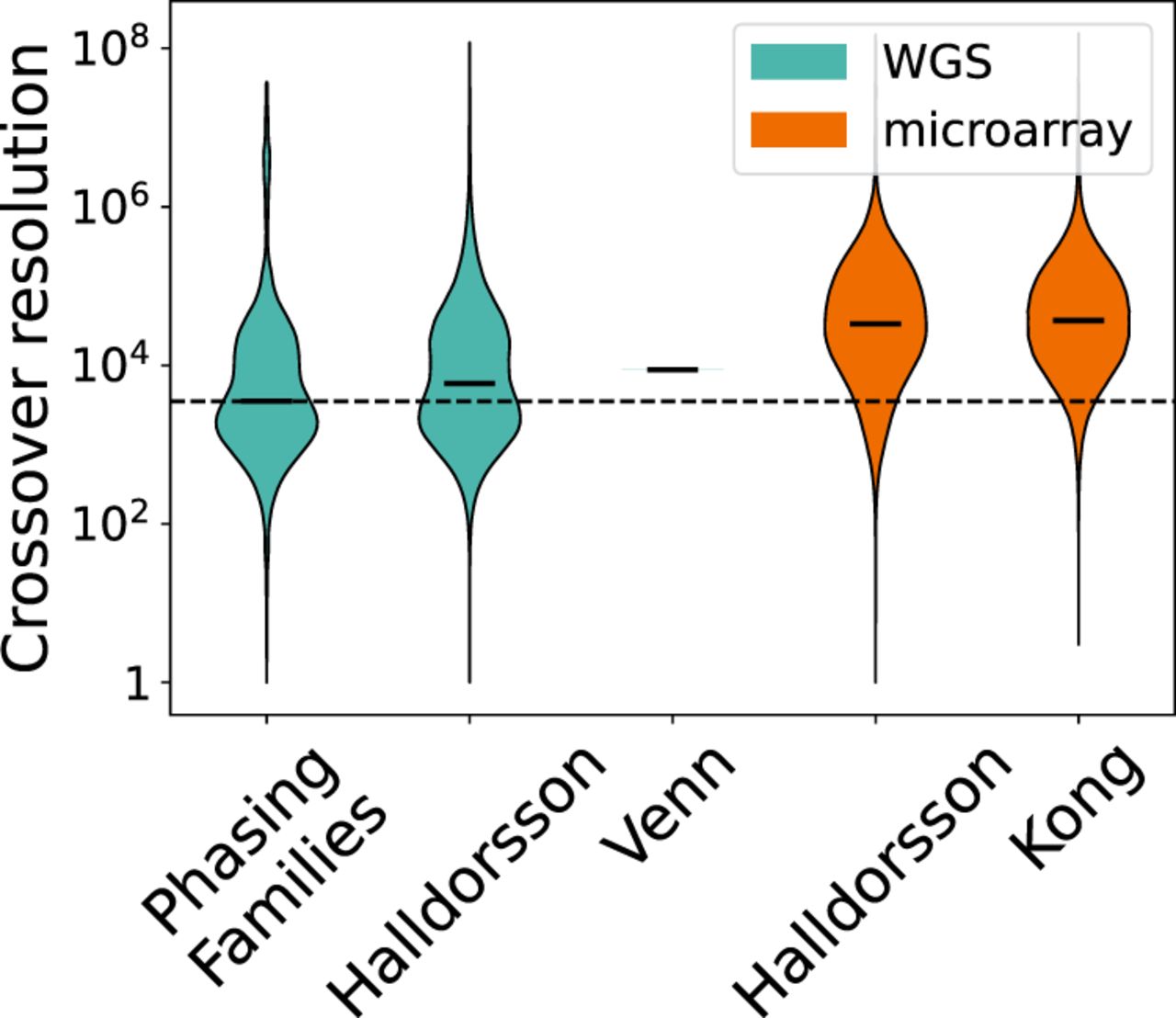 Identifying crossovers and shared genetic material in whole genome ...