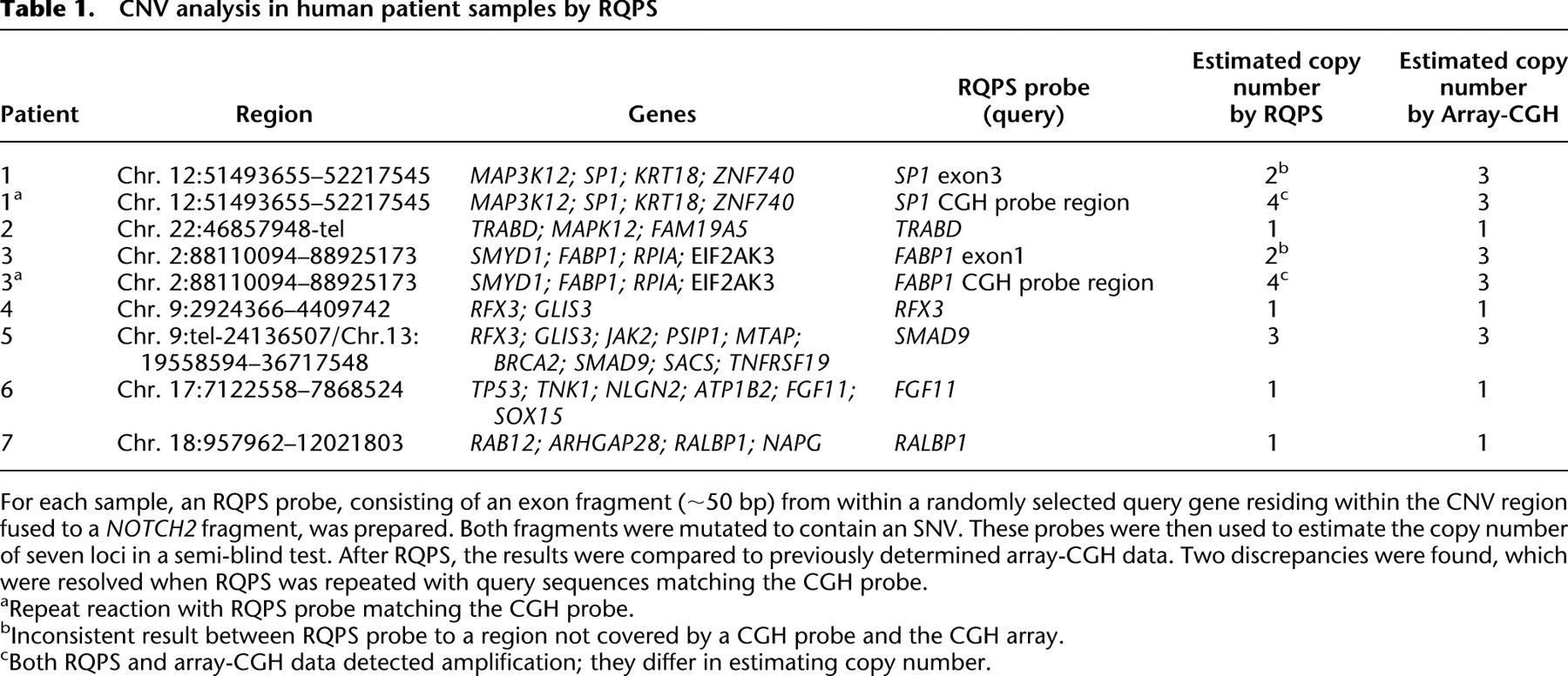 Rapid identification of homologous recombinants and determination of ...