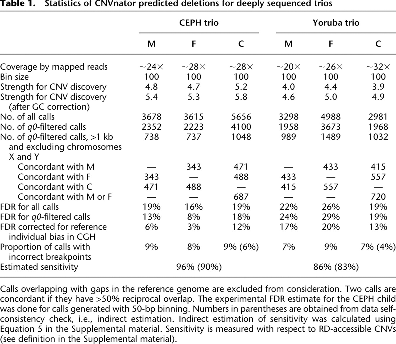 CNVnator: An approach to discover, genotype, and characterize typical ...