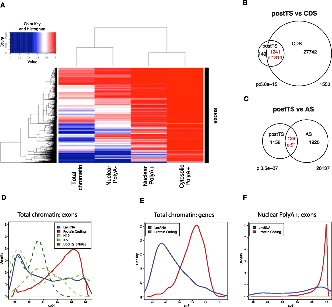 Deep sequencing of subcellular RNA fractions shows splicing to be ...